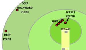 Cricket Fielding Positions & Explanations – Cricketers Hub